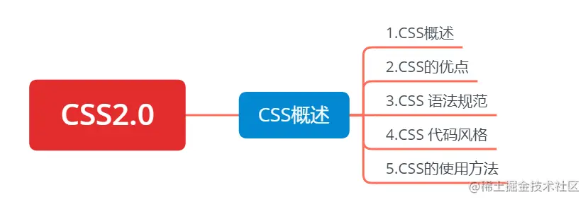 Css2 0层叠样式表—css概述、基础选择器、字体属性css层叠样式表 Css是层叠样式表 Cascading S 掘金