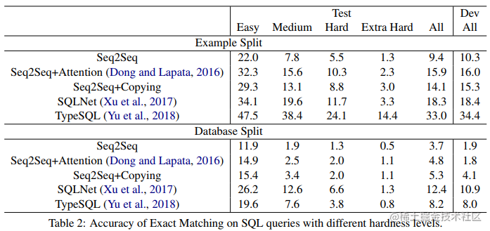 Text-to-SQL学习整理（八）Spider数据集介绍 - 掘金