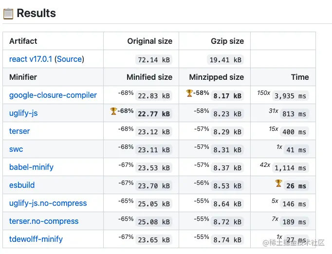 [性能优化] 使用 esbuild 为你的构建提速_please set esbuildminifyiife: true in your config _东方睡衣的博客-CSDN博客