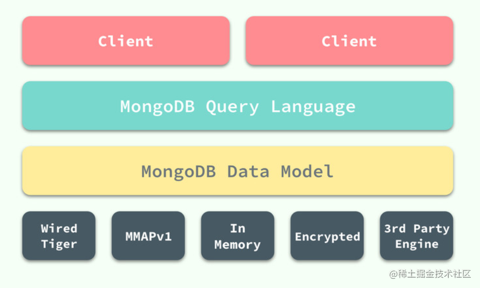 MongoDB架构原理 - 掘金