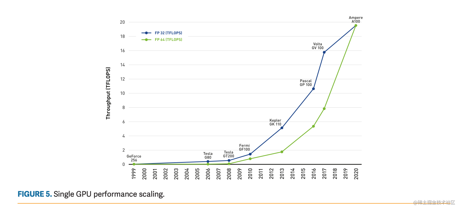一文读懂 GPU 的发展历程 - 掘金