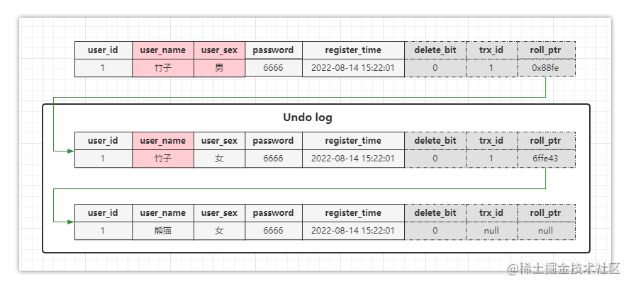 (十一)MySQL日志篇之undo-log、redo-log、bin-log.....傻傻分不清！ - 掘金