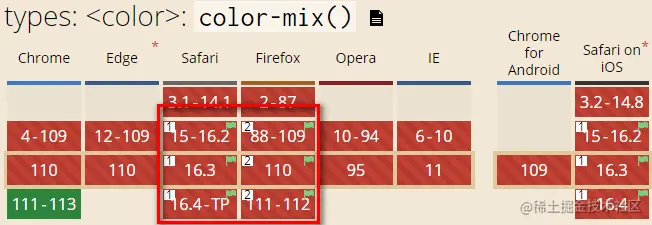 CSS 颜色函数 color() 和 color-mix()CSS color() 函数允许在浏览器中显示任何的颜色空间 - 掘金