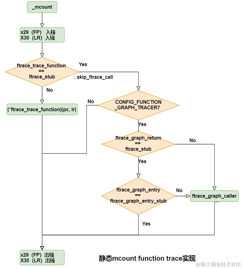 4. ftrace驱动源码解析本文介绍了ftrace的静动态实现原理，如何实现插桩，如何实现buffer输出，funct - 掘金