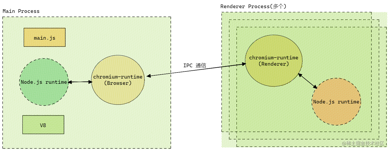 从 Electron 架构出发，深究 Electron 跨端原理 | 多图详解 - 掘金