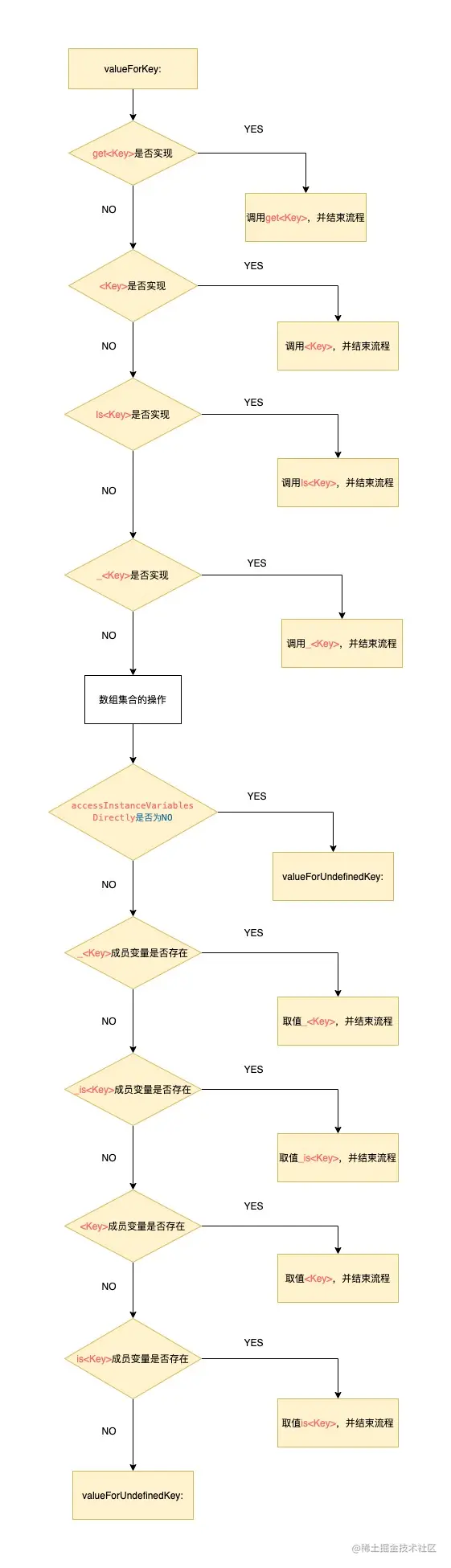 iOS进阶 -- KVC应用及原理前言 KVC又称键值编码 （Key-Value-Coding），在iOS开发中是一个比 - 掘金