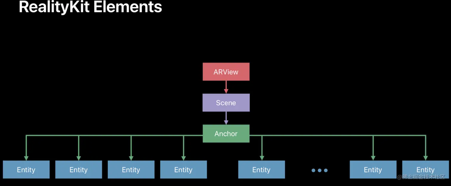 Before visionOS: iOS AR场景下实现手指识别交互-ARKit + RealityKit + VisionKit - 掘金