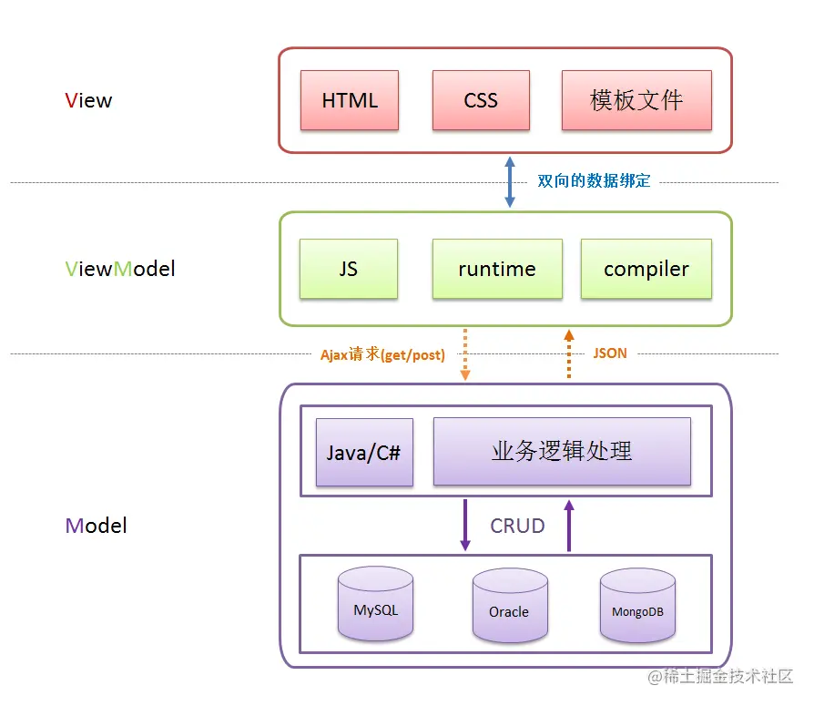 前端mvvm模式浅析mvvm是前端框架的一种设计模式，它将视图（view）、数据（model）和逻辑（viewmodel 掘金
