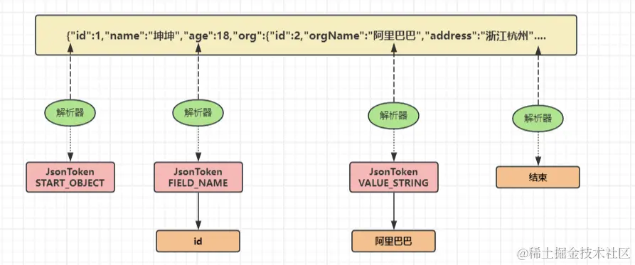 Jackson 2.x 系列【3】解析器 JsonParser在上一篇文档中，我们使用JsonGenerator生成了一 - 掘金