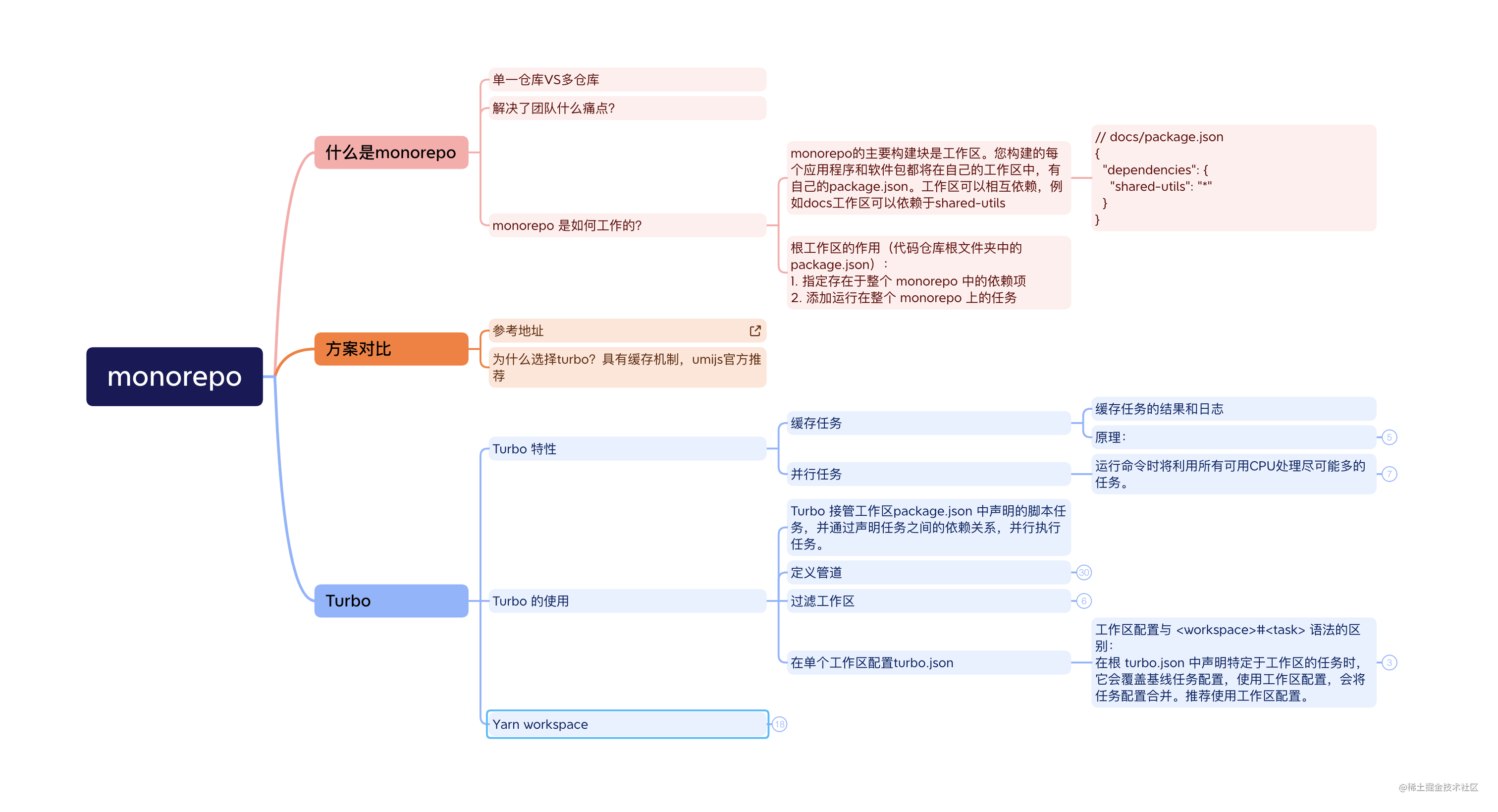 Turborepo 介绍 - 掘金