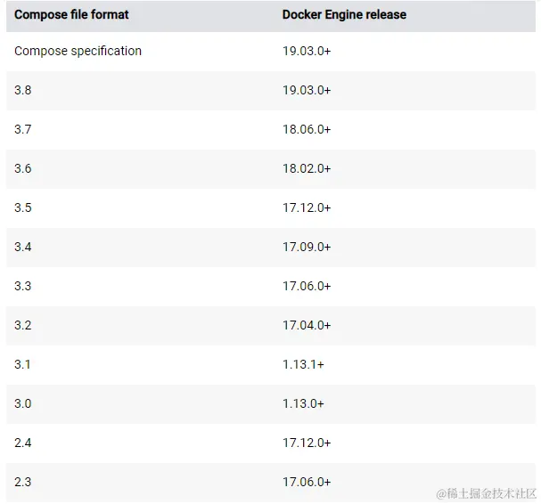 使用docker-compose/docker部署RocketMQ5.x 单机部署+配置参数详解一、安装docker-c - 掘金