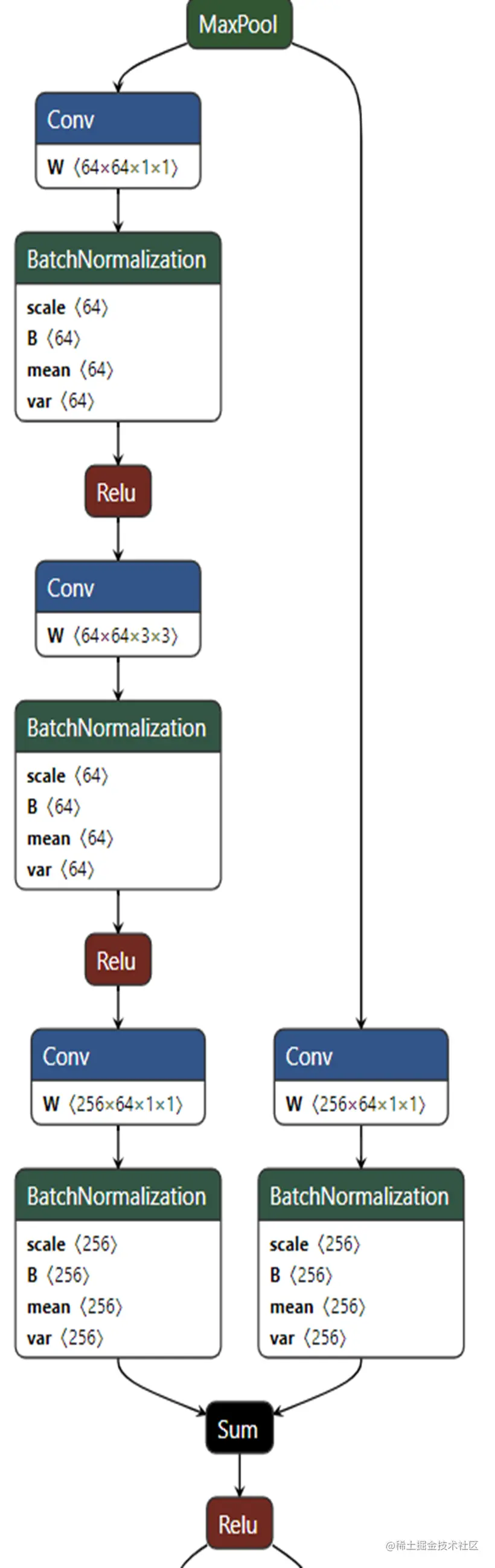 如何画出TensorRT的engine模型结构图TensorRT 会对输入的 ONNX 原始模型文件构建生成 TRT e - 掘金