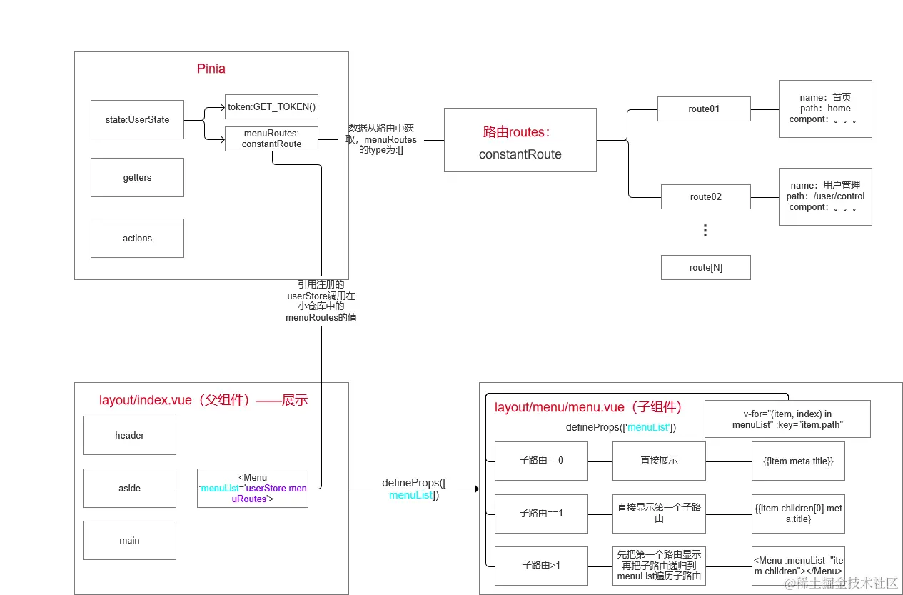 【动态菜单栏】Vue3+Element-plus+Pinia优雅的实现动态菜单栏（递归）如何使用Vue3+Element - 掘金