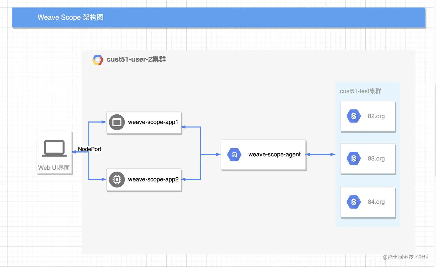K8S 拓扑可视化监控--Weave Scope一、拓扑可视化监控--Weave Scope 1.1 引入背景 目前Pr - 掘金