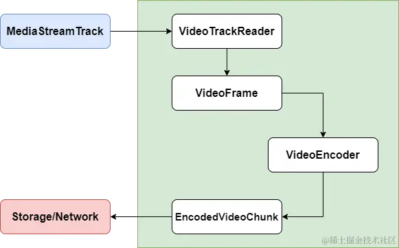 WebCodecs的使用，注意事项以及基本音视频相关原理WebCodecs WebCodecs是浏览器提供的一套音视频编 - 掘金