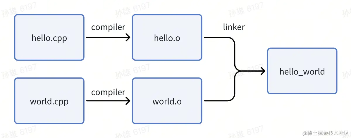 分布式编译发展历程分布式编译技术从distcc发展到今天已经足足20个年头，相关技术是如何演进的，过程中又出现了哪些优秀 - 掘金