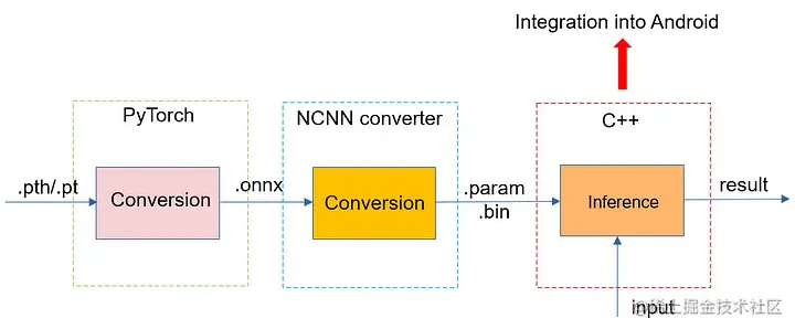 使用 NCNN 部署 PyTorch 模型使用适用于移动设备的 NCNN 将预训练 PyTorch 模型部署到 C++ - 掘金