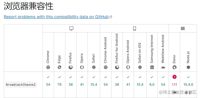纯前端跨页面通讯的各种姿势(父子页通讯、兄弟页通讯)跨页面通讯是前端面试常考的一个经典问题，虽然说网上有很多资料介绍了一 - 掘金