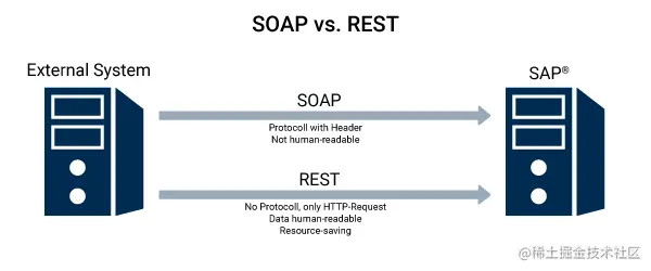 SAP 与外部系统的接口有哪些及其区别？本文总结了 SAP 与外部系统做接口的不同方式如 RFC、BAPI、IDOC 和 - 掘金