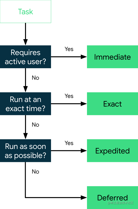 Android WorkManager入门与实践 - 掘金