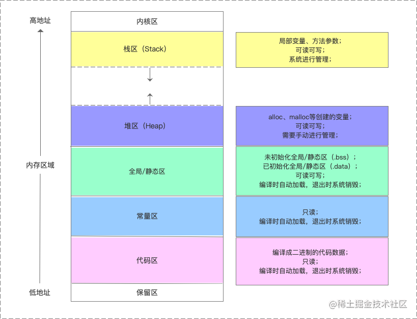 IOS Memory Management (1) : Five memory areas - Moment For Technology