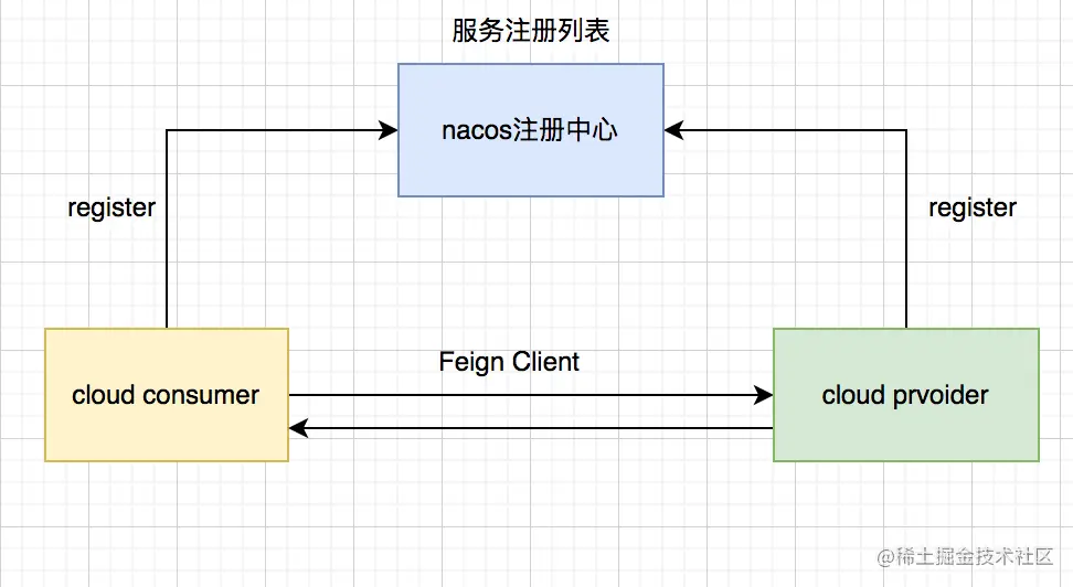 有了Open feign，难道真的不用Dubbo了么前言 关于Dubbo和Feign其实两者都是基于服务的远程调用，这两 - 掘金