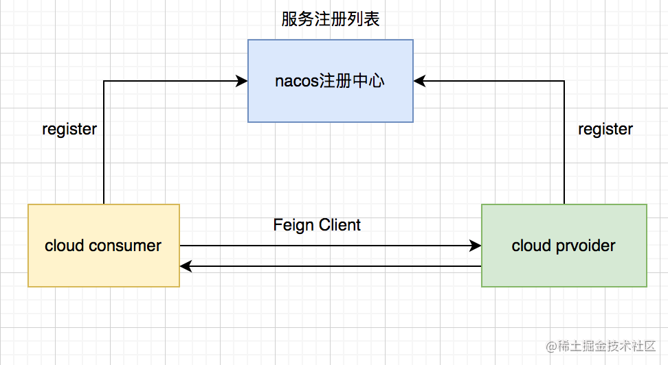 有了Open feign，难道真的不用Dubbo了么 - 掘金