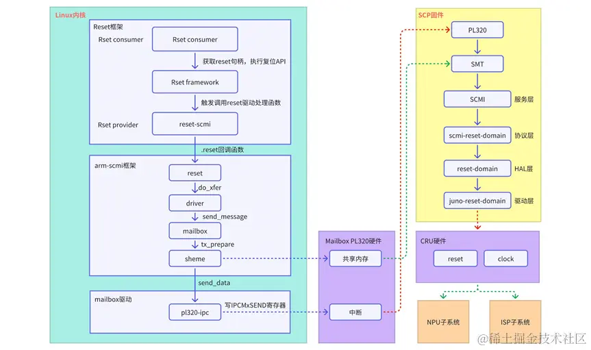 电源管理入门-5 arm-scmi和mailbox核间通信上篇介绍了电源管理入门-4子系统reset，提到子系统rese - 掘金