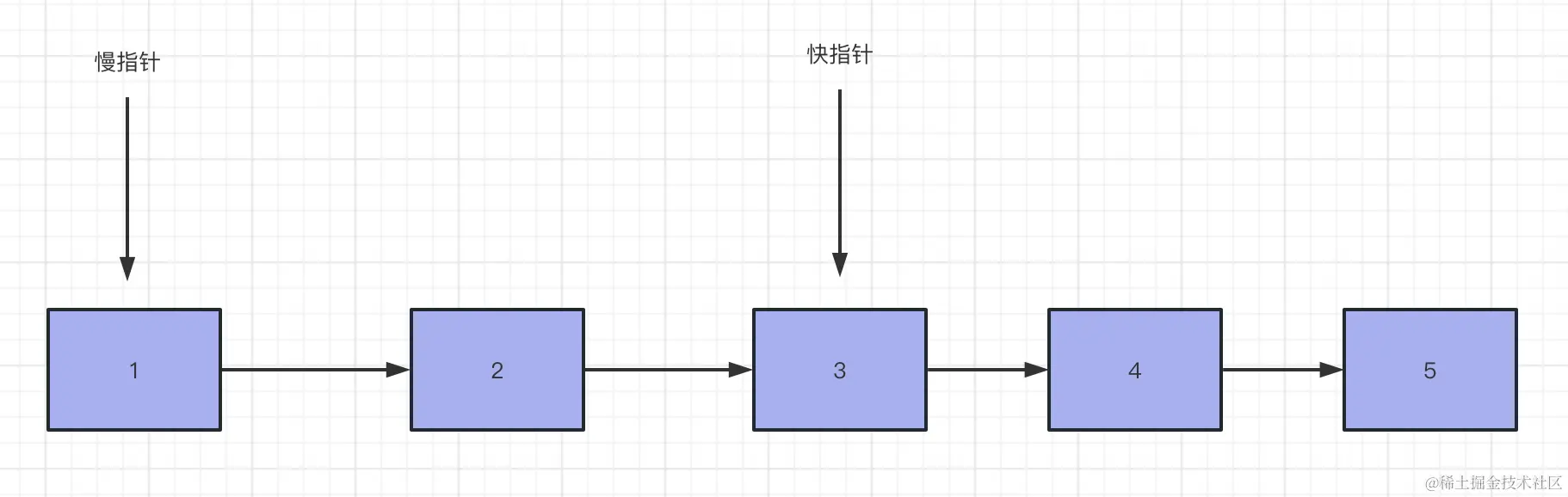 Leetcode第19题删除链表的倒数第 N 个结点继续打卡算法题，今天学习的是leetcode的19题删除链表的倒数第 掘金