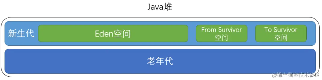 JAVA每日面经——JVM篇（包含JVM优化）Java虚拟机（JVM）是Java编程语言的核心组件之一，是一个能够执行J - 掘金
