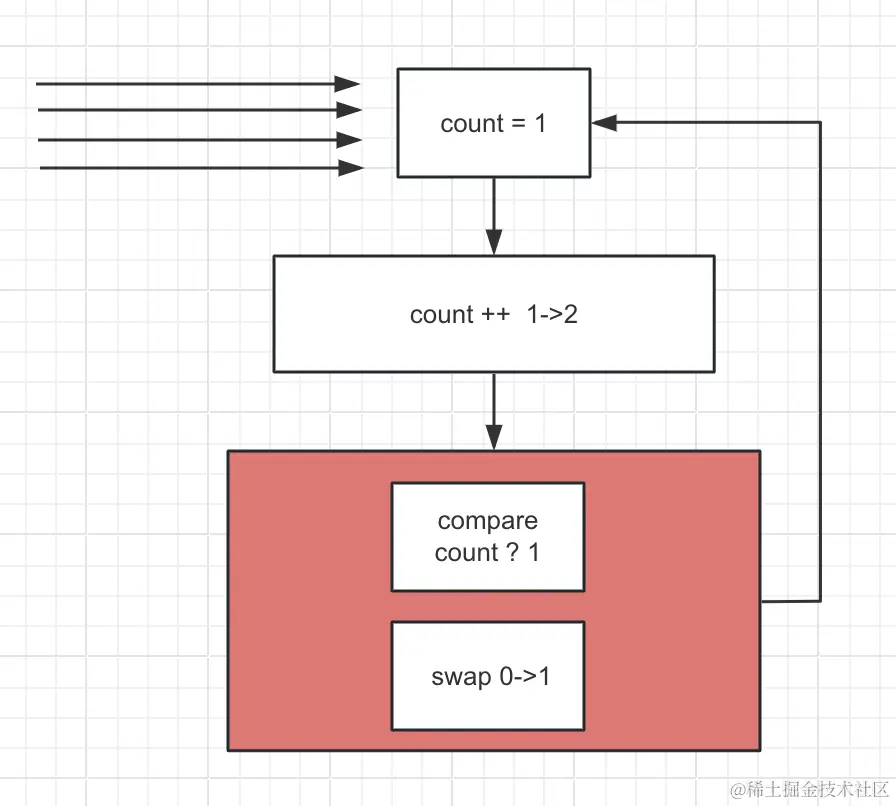 如何应对Android面试官->CAS基本原理大厂面试官带你玩转 CAS （Compare And Swap）基本原理， - 掘金