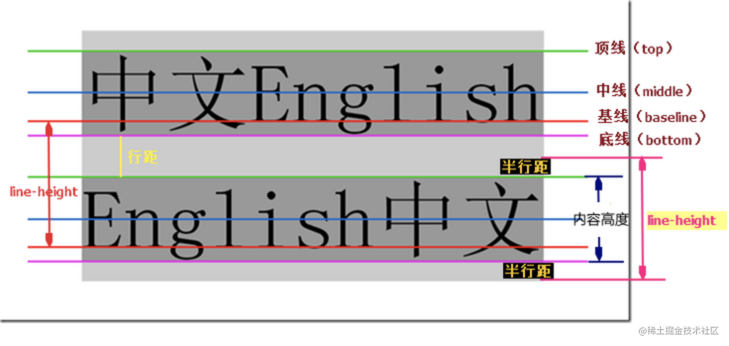 study notes 】 Understand the line height - Moment For Technology