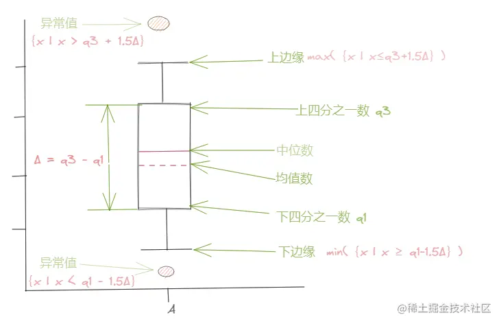 Python Matplotlib 绘制箱型图复习回顾 Matplotlib 是非常强大的模块，包含绘制图形类、制作动画 掘金