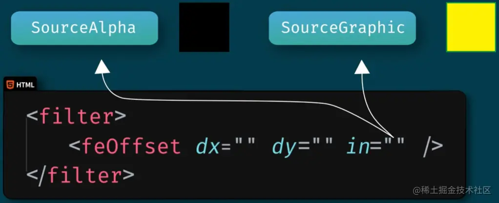 SVG—06-模糊和阴影效果1、 、 、 标签 2、实现模糊效果 - 掘金