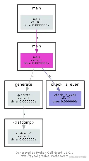 python生成函数关系调用图python的一个第三方库介绍使用,可以用来生成函数关系调用图.面对一大堆模块时可以通过该 - 掘金