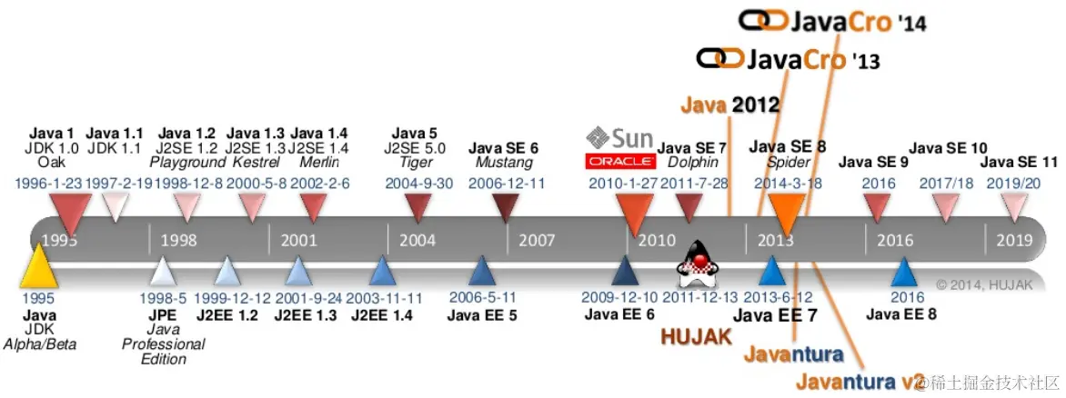JAVA 发展历程Java之父——James Gosling 詹姆斯·高斯林 （James Gosling）是一名软件专 - 掘金