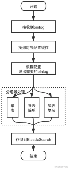 基于MySQL binlog日志，实现Elasticsearch近实时同步实践本文讨论的是Source为MySQL、Ta - 掘金