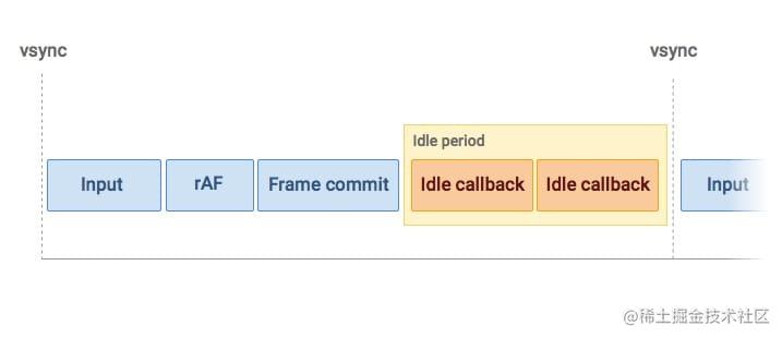 React Time Slice（-） - requestIdleCallback polyfill - Moment For Technology