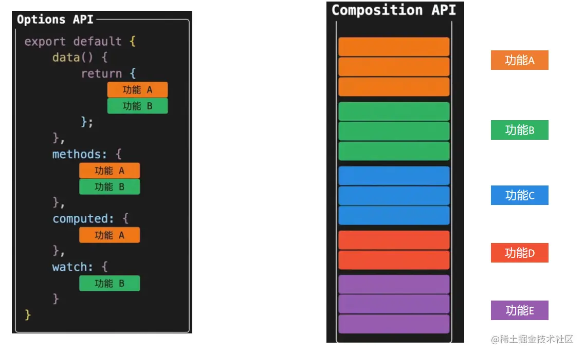 组合式API和选项式APIVue2选项式API(option api) 优点：简单，各选项各司其职；缺点：不方便功能复用 - 掘金