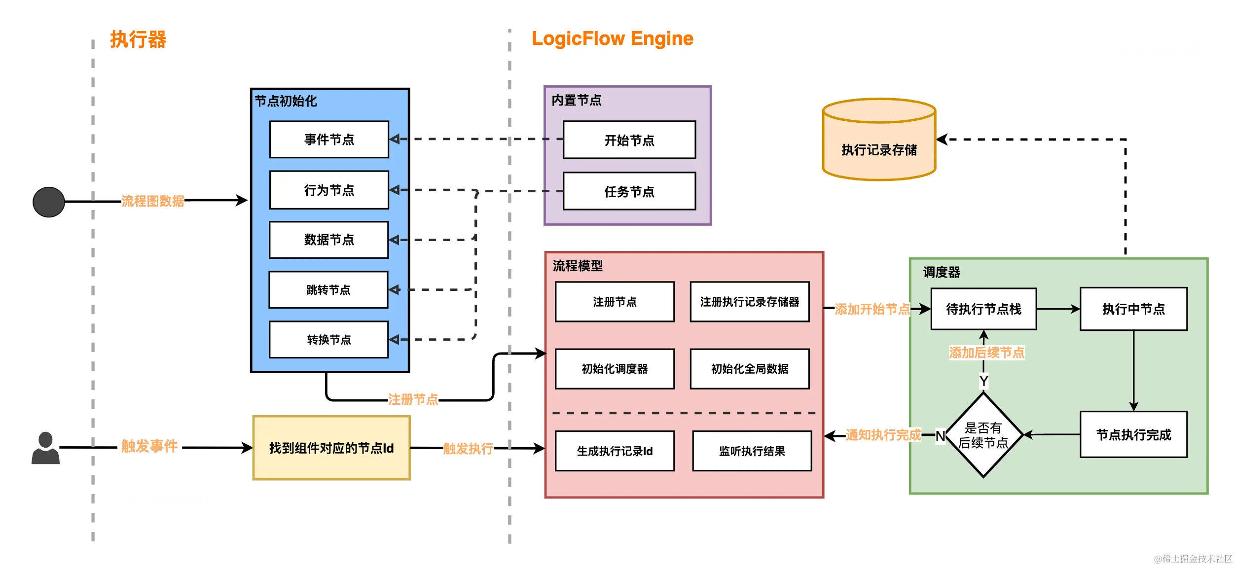 零代码新思路，基于LogicFlow的页面逻辑编排滴滴探索出一种新的思路，用流程编排的方式来编排页面的逻辑，解决零代码的 - 掘金
