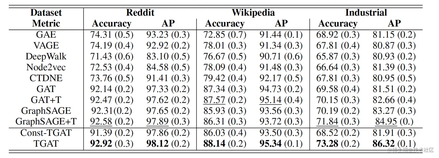 TGAT阅读笔记《INDUCTIVE REPRESENTATION LEARNING ON TEMPORAL GRAPH - 掘金