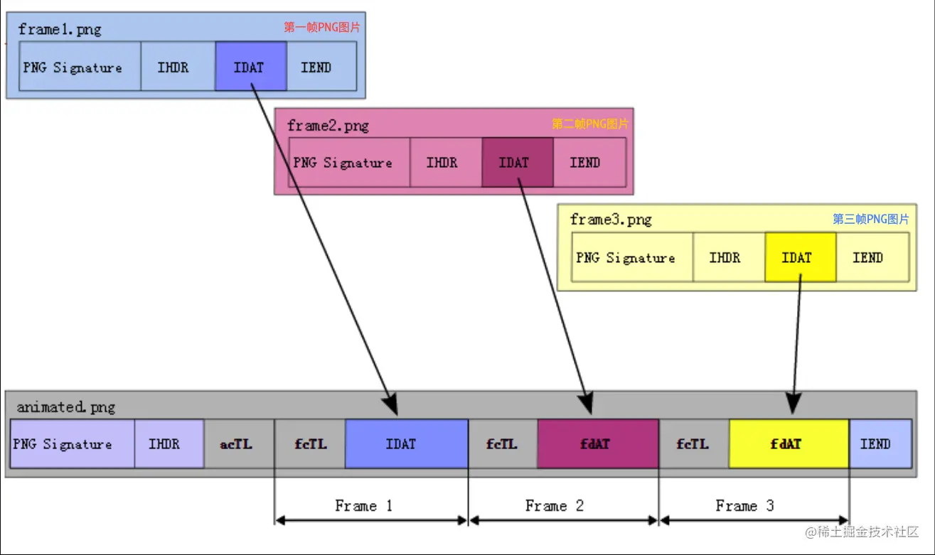 JavaScript操控apng的动画状态一、带着问题去解决 想要通过js来操控apng，必须要搞清楚以下几点： apn - 掘金