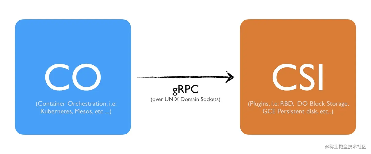 k8s存储插件之CSI1、CSI 概述 CSI 全称 Container Storage Interface，是k8s - 掘金