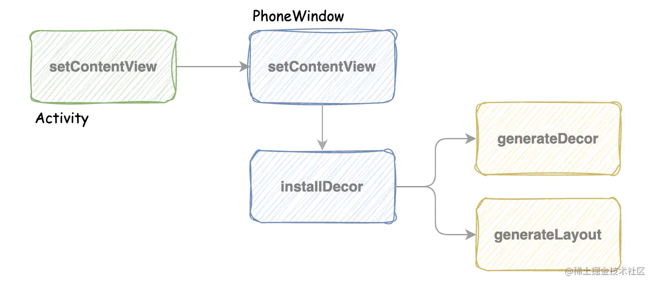 View 系列 —— 小白也能看懂的 DecorViewView 是树形结构，一组 View 的集合就是 ViewGro - 掘金