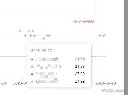 【Echart】想在图表中使用自定义Icon？看这一篇就够了！我们在平时的业务开发过程中不可避免的会与图表打交道，有时候 - 掘金