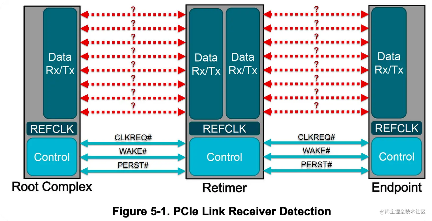 PCIe Link TrainingPCIe链路训练是一种为了确保两个或更多PCIe设备能够有效、准确地通信的过程。这个 - 掘金