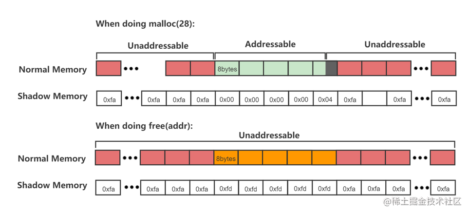 Android Native | 内存问题的终极武器——MTE - 掘金