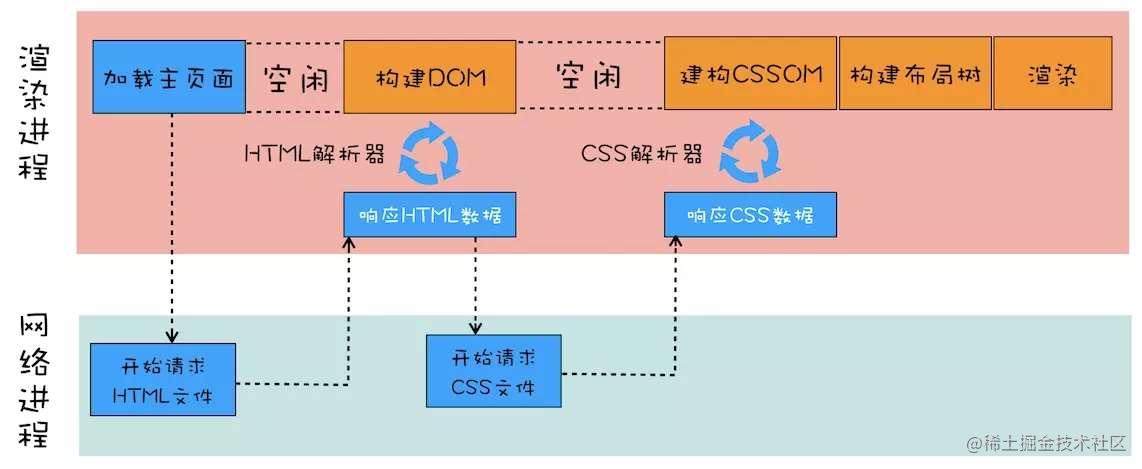 性能优化之html、css、js三者的加载顺序 - 掘金