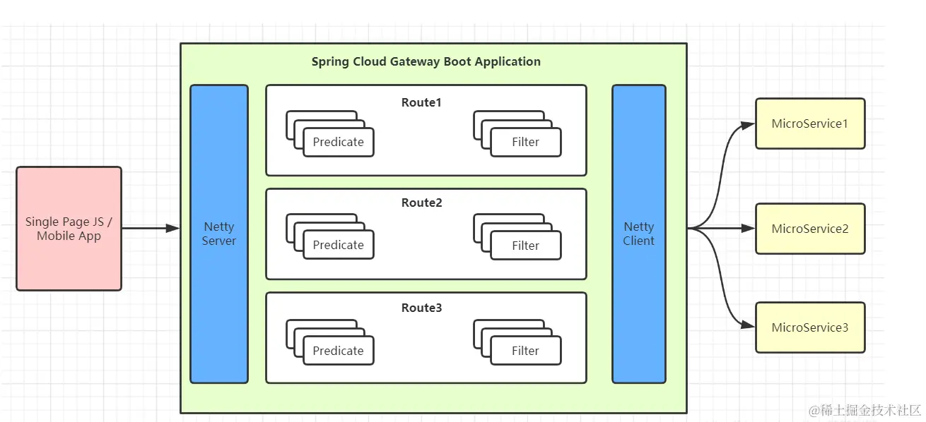 【SpringBoot系列】Spring cloud Gateway 动态路由到底有多简单1、概念解析 https:// - 掘金