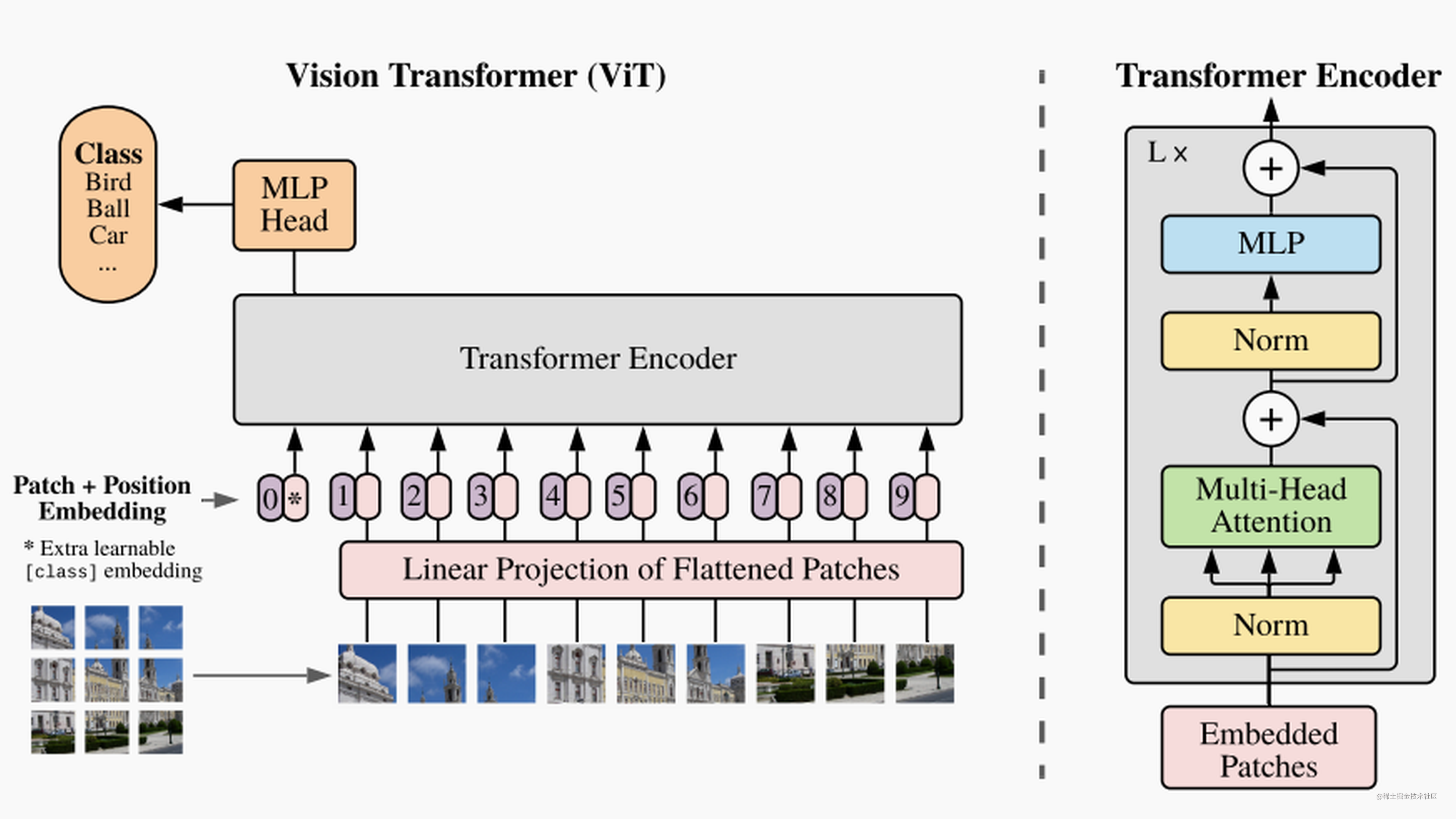 极智AI | 变形金刚大家族 Transformer ViT CLIP BLIP BERT 模型结构 - 掘金